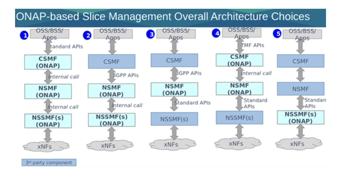 Network Slicing: NSSMF Architecture